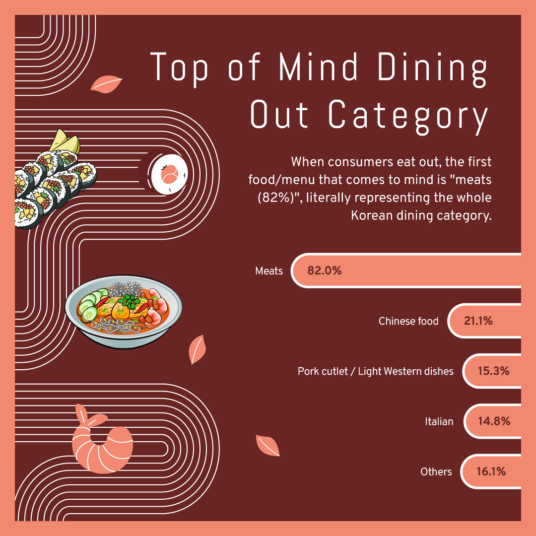[Infographic] Korean Dining Market Post-COVID-19 | Eye on Asia